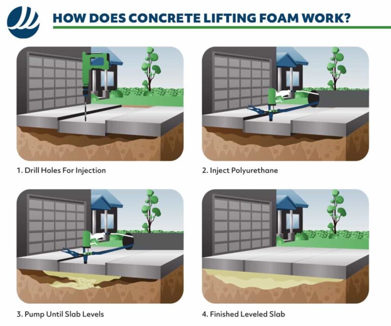 Common Questions About Concrete Lifting Foam | KC Waterproofing