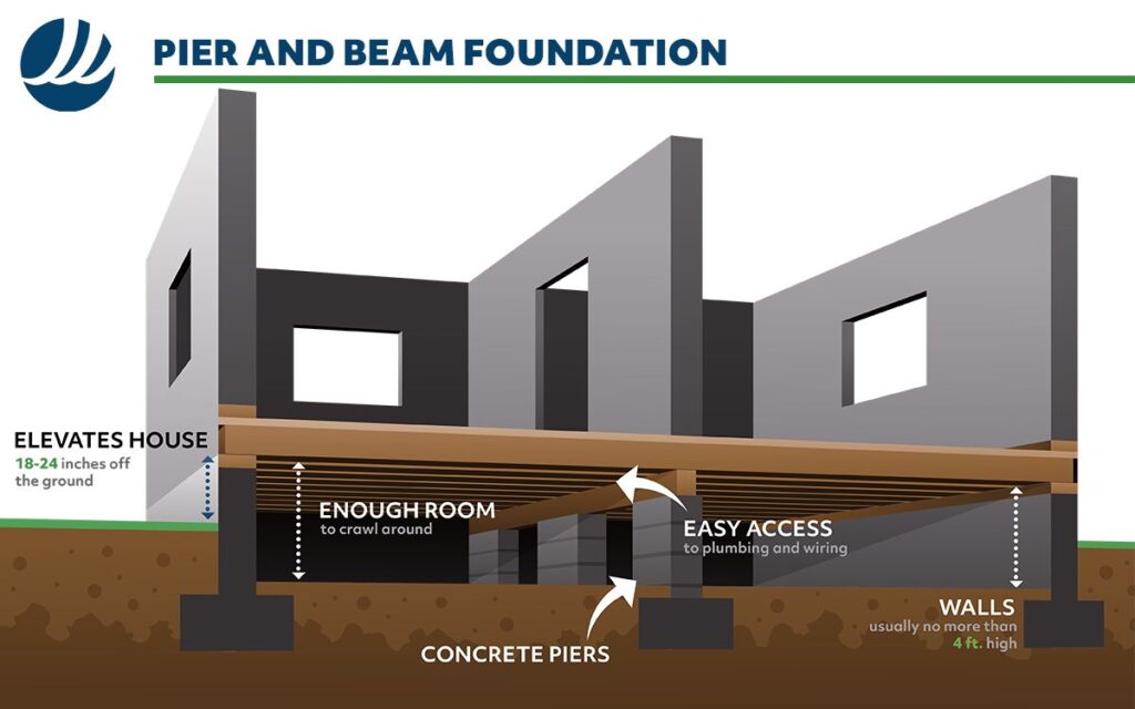 What are the Different Types of Foundation Piers? | KC Waterproofing